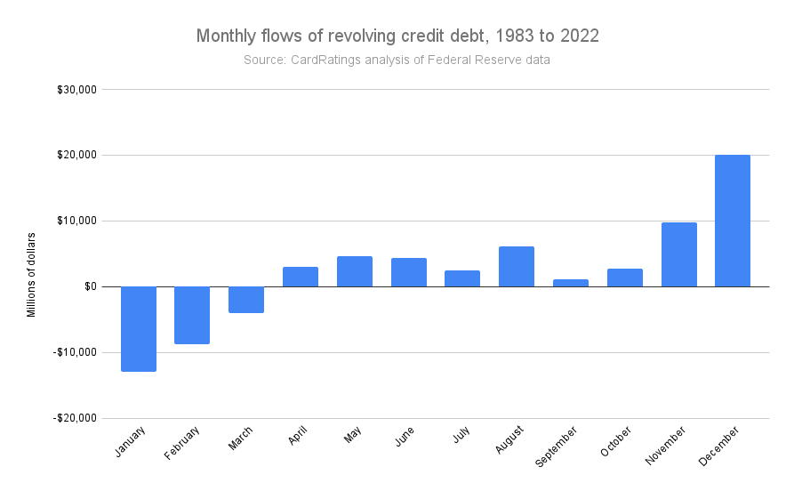 Consumers face record credit card debt this holiday season ...